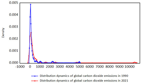 Study on the Spatial Differences, Dynamic Evolution and Convergence of ...