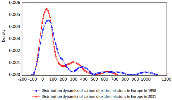 Study on the Spatial Differences, Dynamic Evolution and Convergence of ...