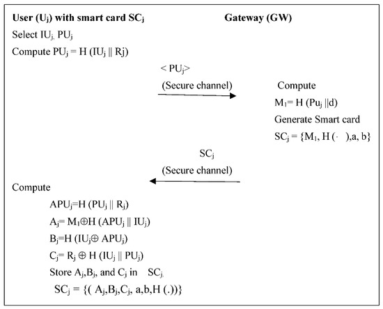 Secure and Lightweight Authentication Protocol for Privacy Preserving Communications in Smart ...