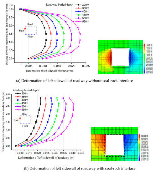 Study on Deformation Characteristics of Surrounding Rock of Roadway ...