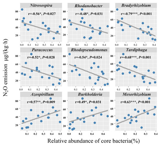 Effects of Biological Nitrification Inhibitor on Nitrous Oxide and nosZ ...