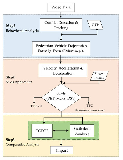 Impact of Splitter-Island on Pedestrian Safety at Roundabout Using ...