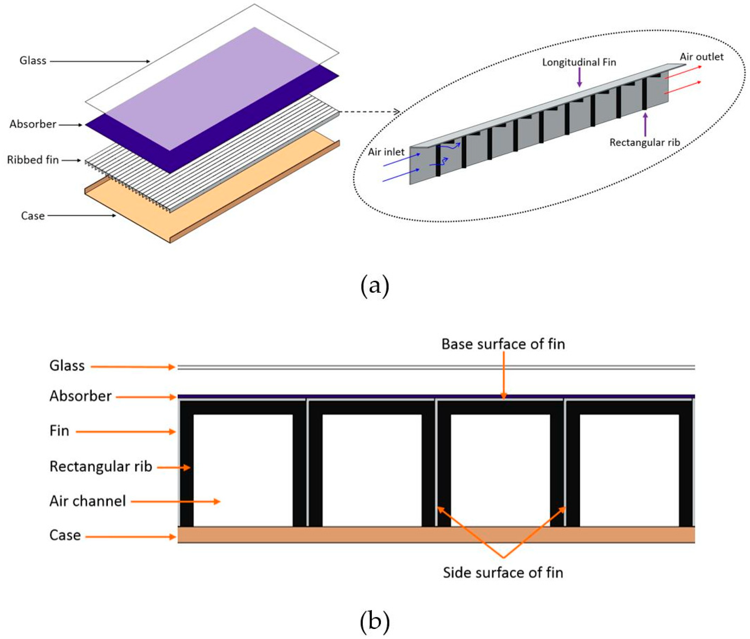 CFD Analysis of the Heat Transfer and Fluid Flow Characteristics Using the Rectangular Rib ...