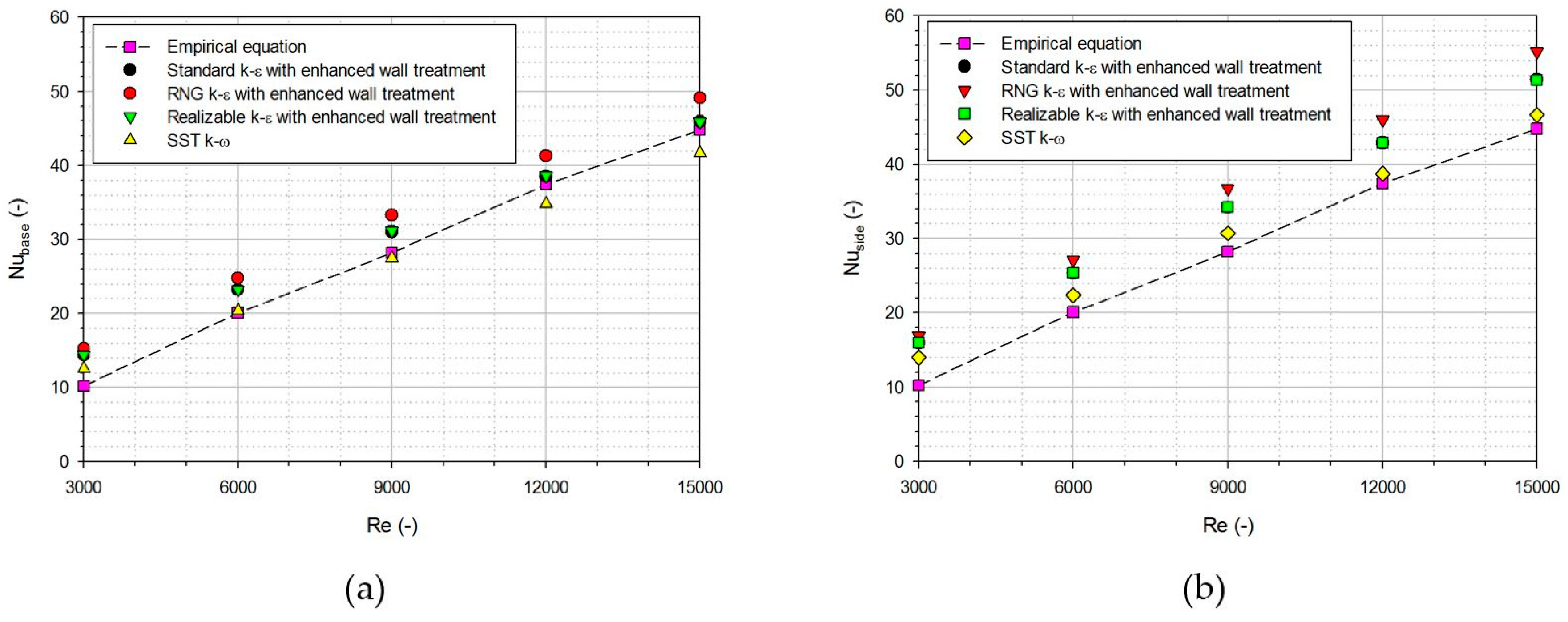 CFD Analysis of the Heat Transfer and Fluid Flow Characteristics Using the Rectangular Rib ...