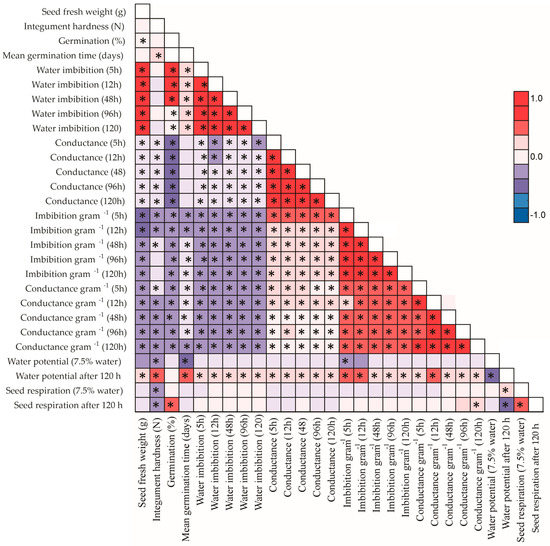 Sustainability | Free Full-Text | Imbibition and Germination of Seeds ...