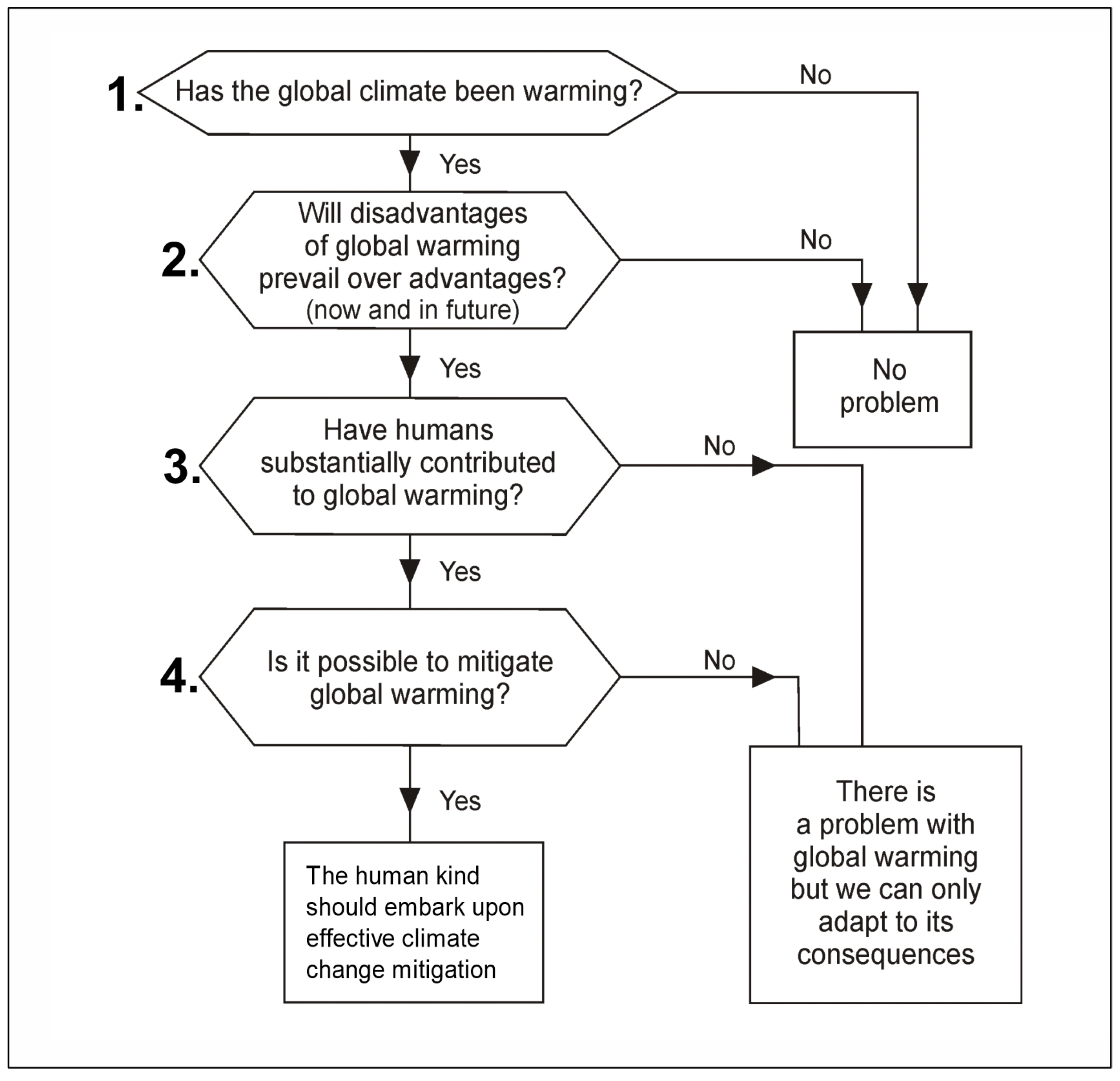Climate Change Science and Policy—A Guided Tour across the Space of ...