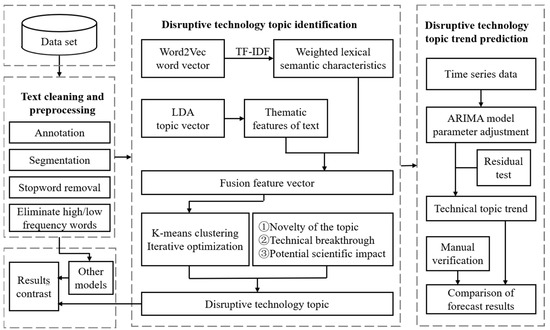 Identifying and Predicting Trends of Disruptive Technologies: An ...