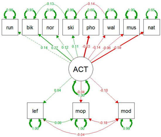 Exploring the Patterns of Recreational Activity among Urban Green ...