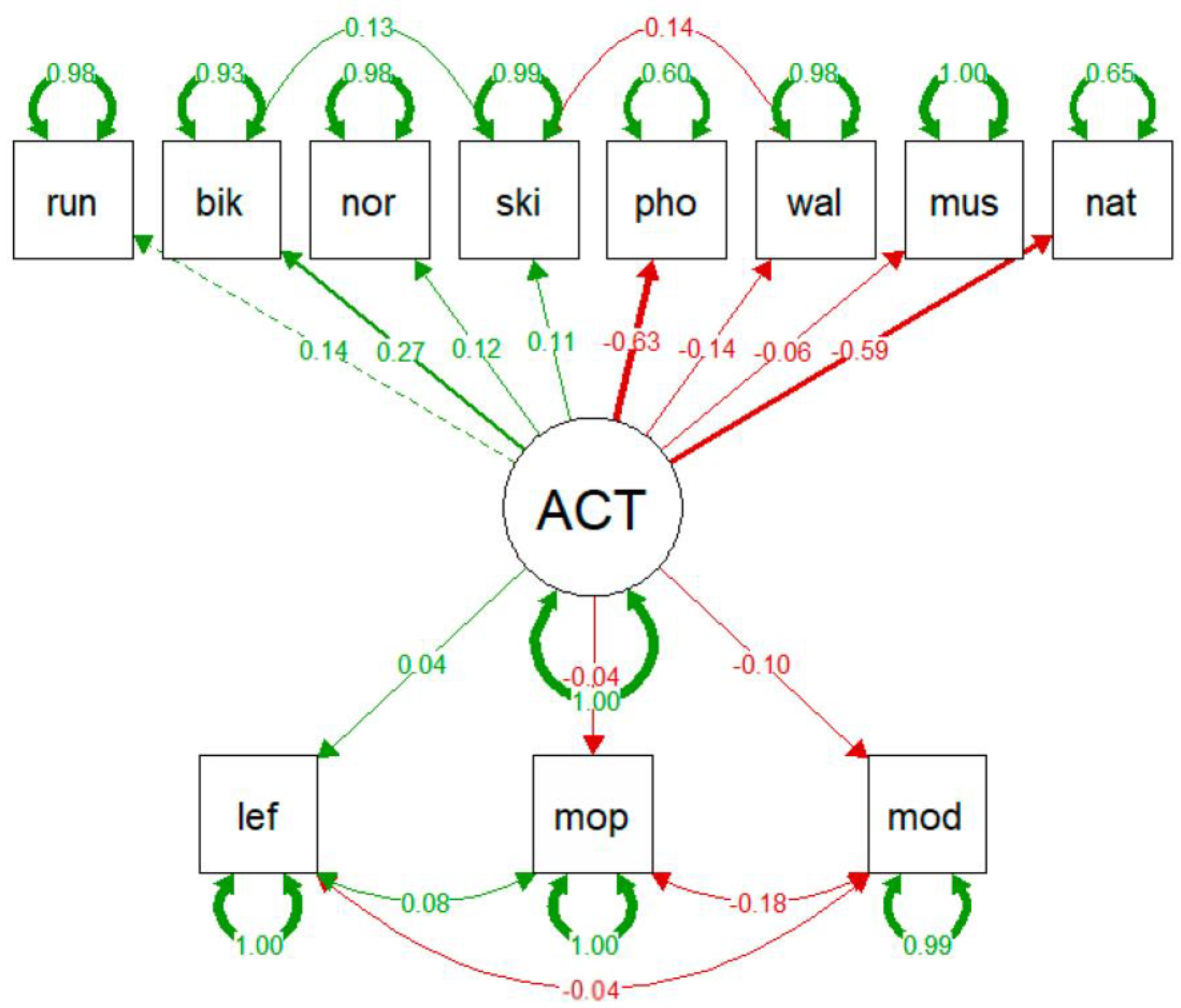 Exploring the Patterns of Recreational Activity among Urban Green ...