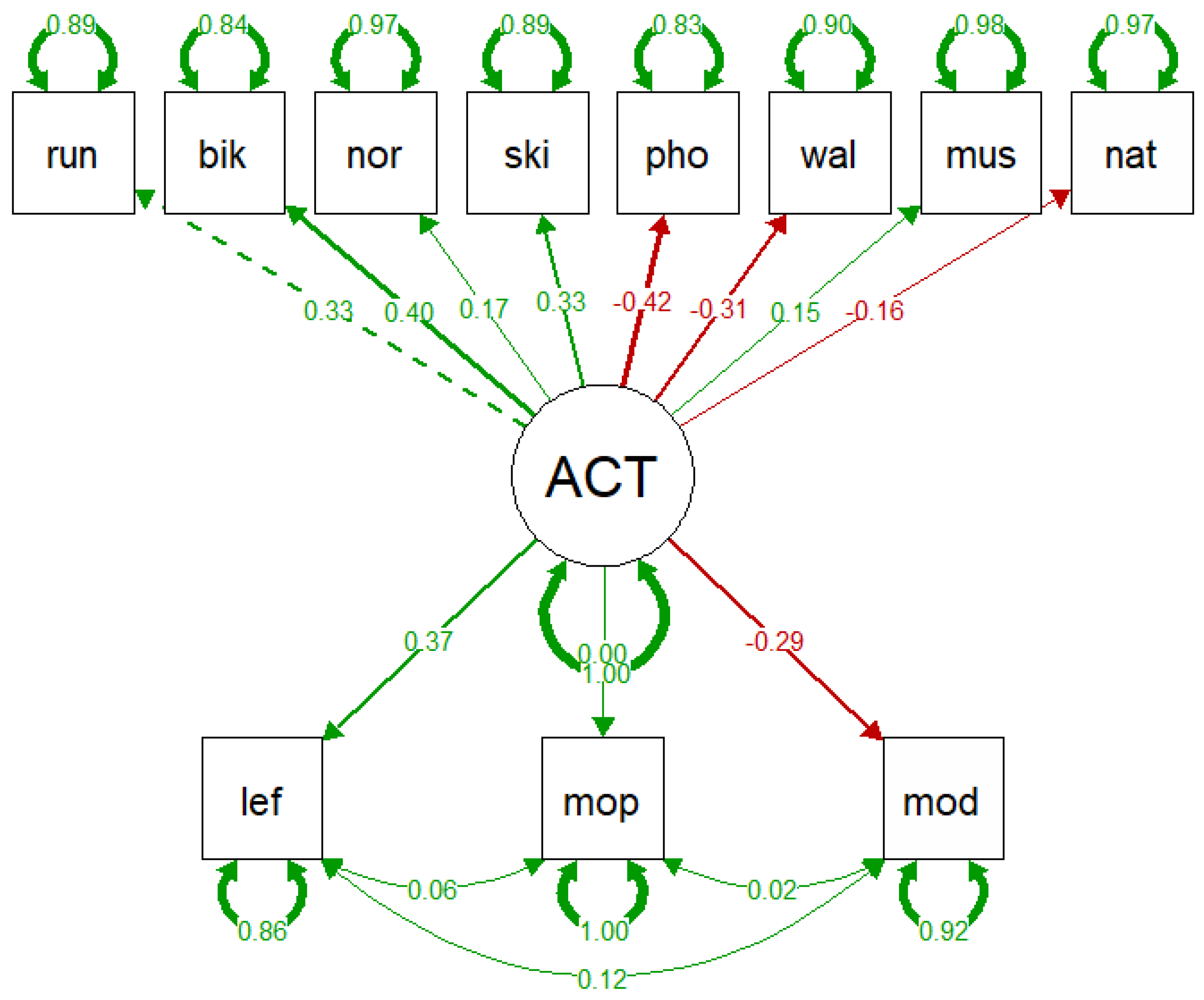 Exploring the Patterns of Recreational Activity among Urban Green ...