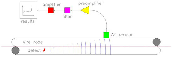 Sustainability | Free Full-Text | A Comprehensive Review of Steel Wire ...