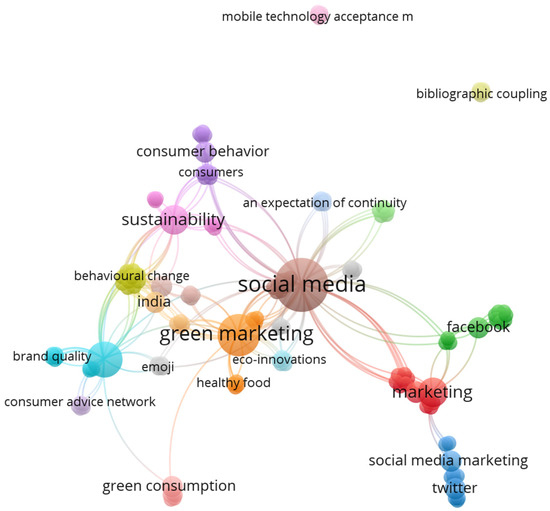 Sustainable Marketing and the Role of Social Media: An Experimental ...