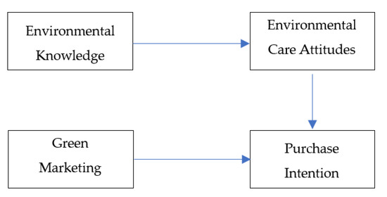 Environmental Care Attitudes and Intention to Purchase Green Products ...