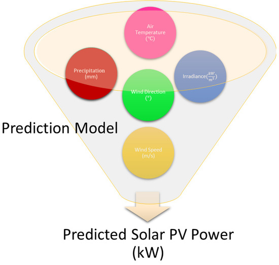 An Artificial-Intelligence-Based Renewable Energy Prediction Program ...