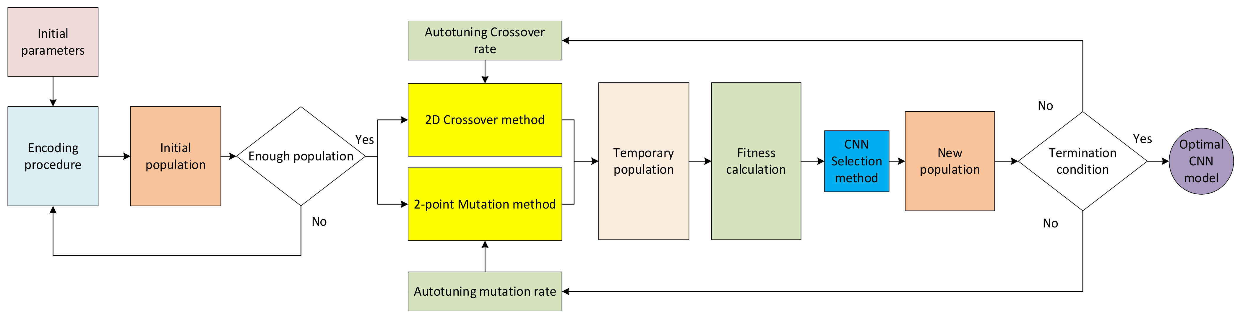 Sustainability | Free Full-Text | An Approach for Designing an Optimal ...