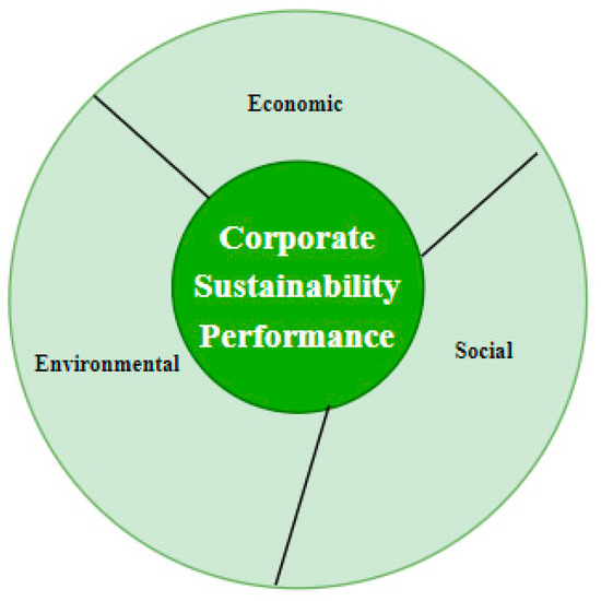 The Influence of Green Supply Chain Management Practices on Corporate ...