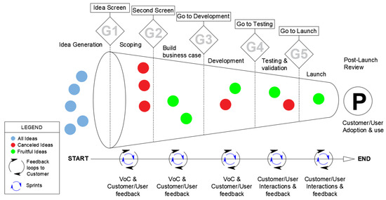 Managing Collaborative Risks of Integrated Open-Innovation and Hybrid Stage-Gate Model by ...