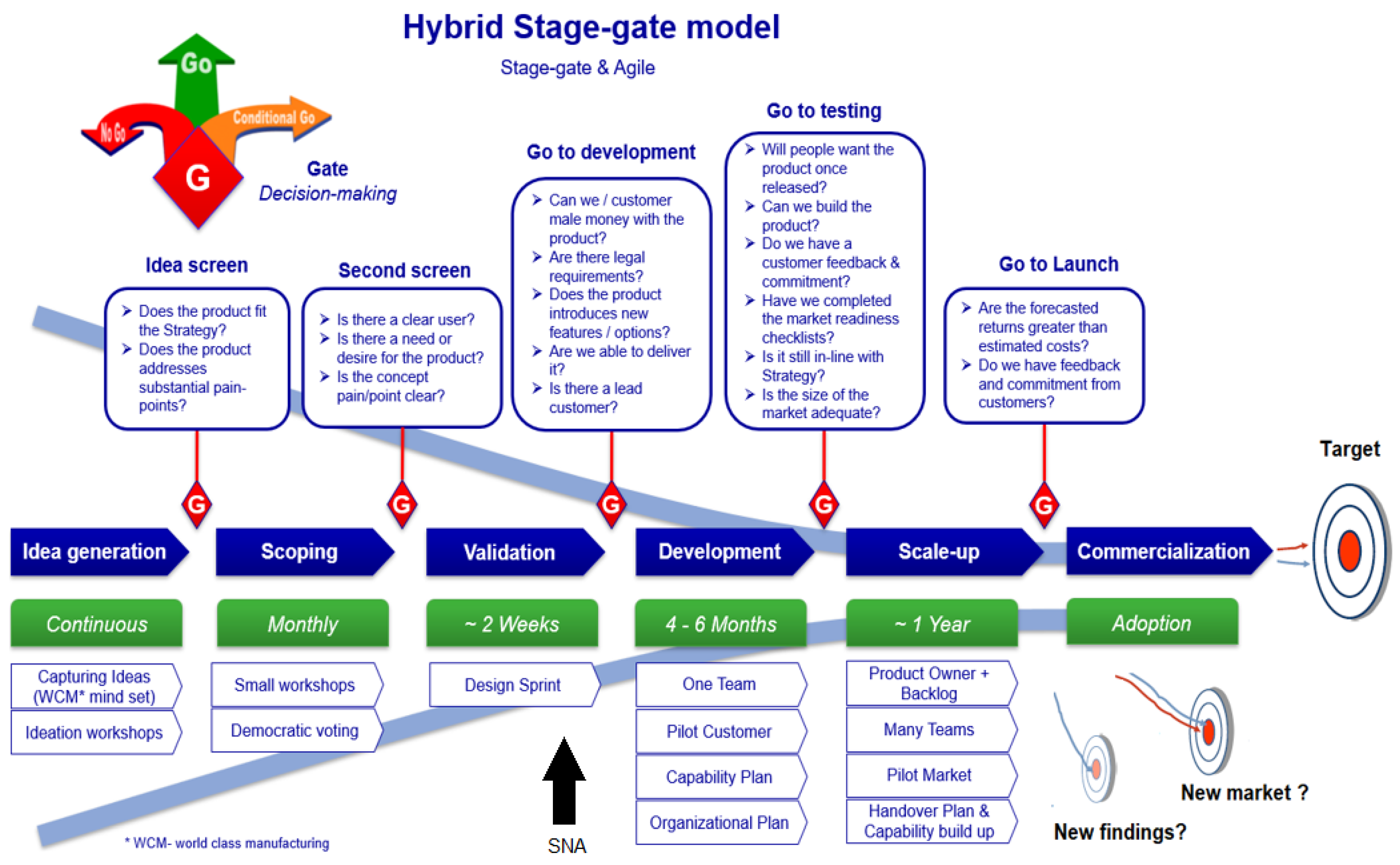 Managing Collaborative Risks of Integrated Open-Innovation and Hybrid Stage-Gate Model by ...
