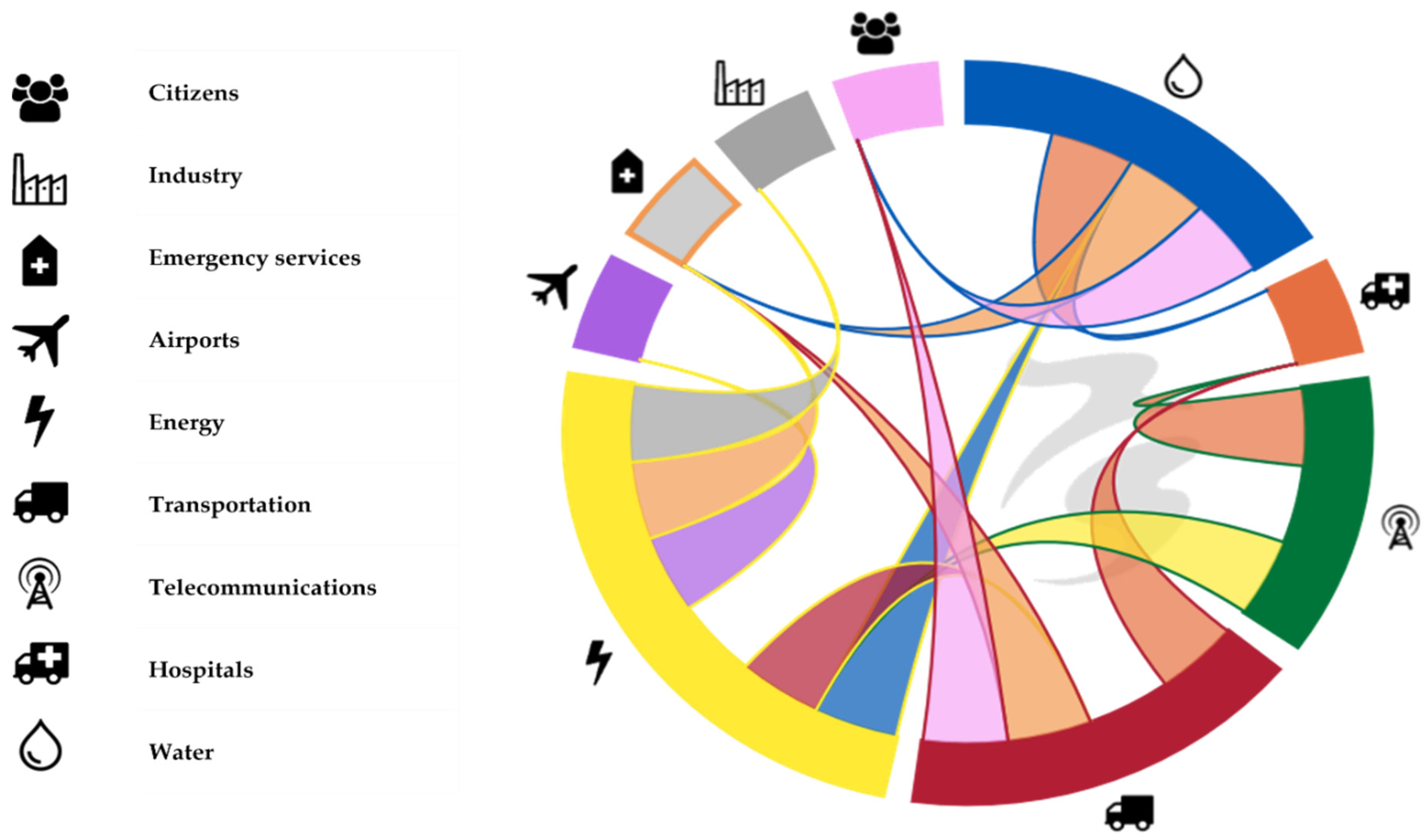 Sustainability | Free Full-Text | Integrating Critical Infrastructure ...