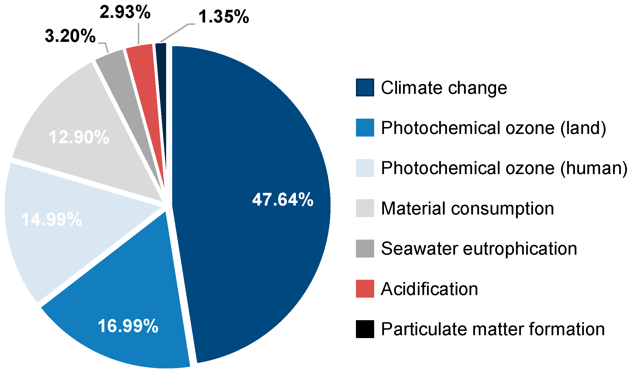 Sustainability | Free Full-Text | Method to Model the Environmental ...