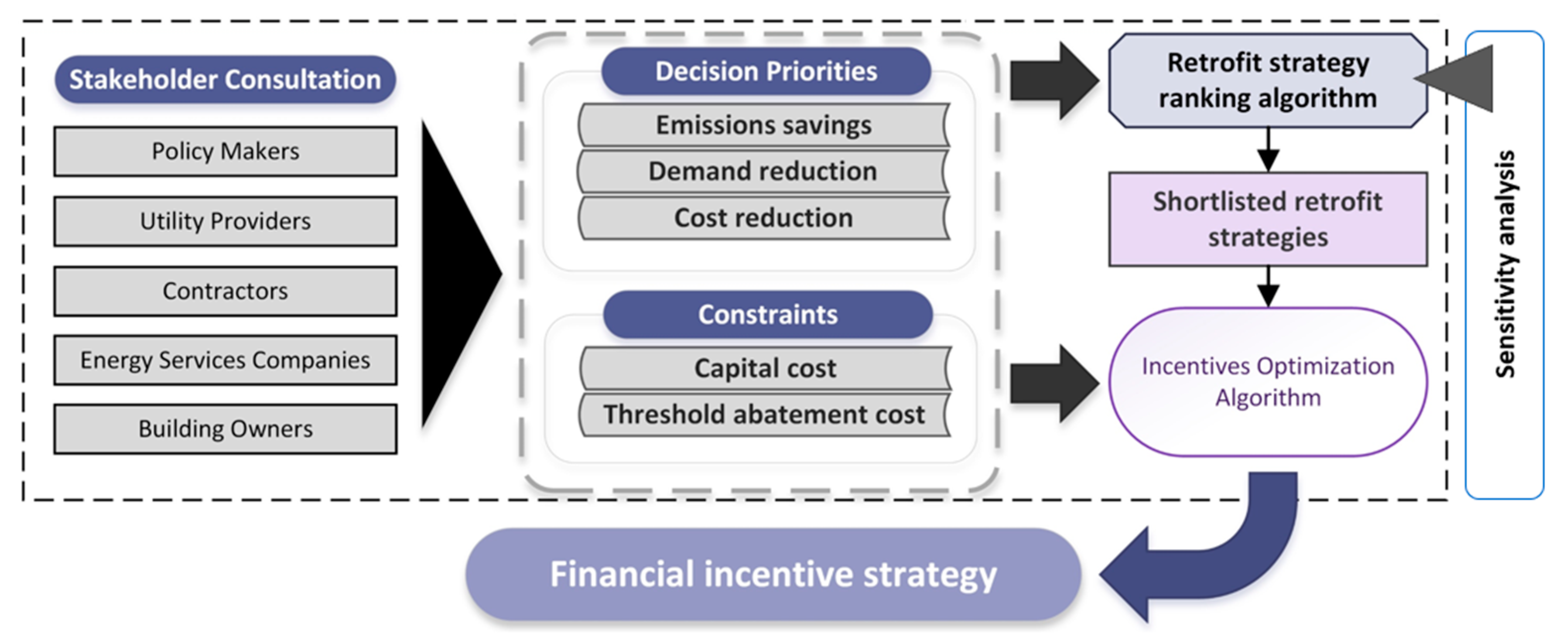 An Incentives Planning Framework for Residential Energy Retrofits: A ...
