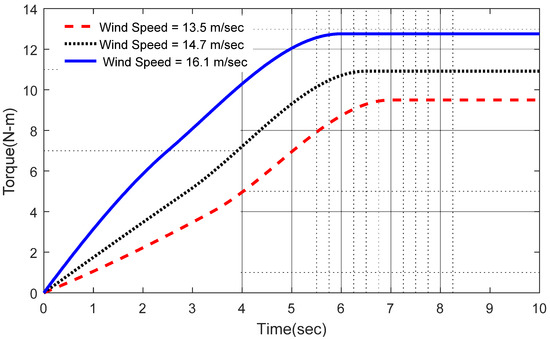 A Modeling Study Focused on Improving the Aerodynamic Performance of a ...