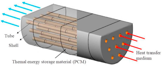 Numerical Simulation of an Indirect Contact Mobilized Thermal Energy ...