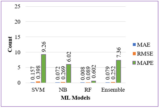 Software Defect Prediction Analysis Using Machine Learning Techniques