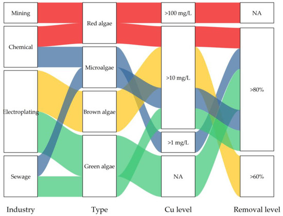 Biosorption of Heavy Metals with Algae: Critical Review of Its ...