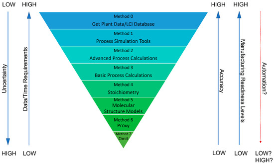 Sustainability | Free Full-Text | Automation of Life Cycle Assessment—A ...