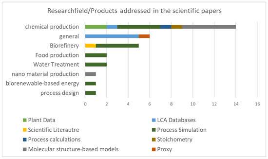 Automation of Life Cycle Assessment—A Critical Review of Developments ...