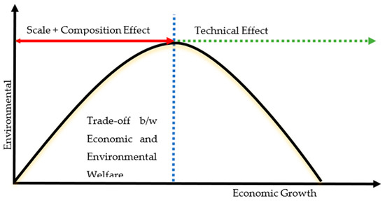 Does the Environmental Kuznets Curve Hold for Coal Consumption ...