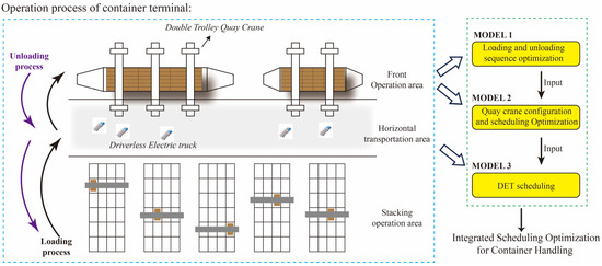 The Integrated Scheduling Optimization for Container Handling by Using Driverless Electric Truck ...