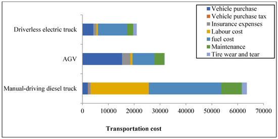 The Integrated Scheduling Optimization for Container Handling by Using Driverless Electric Truck ...