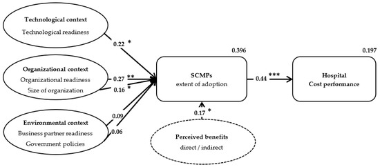 A Holistic View on the Adoption and Cost-Effectiveness of Technology ...