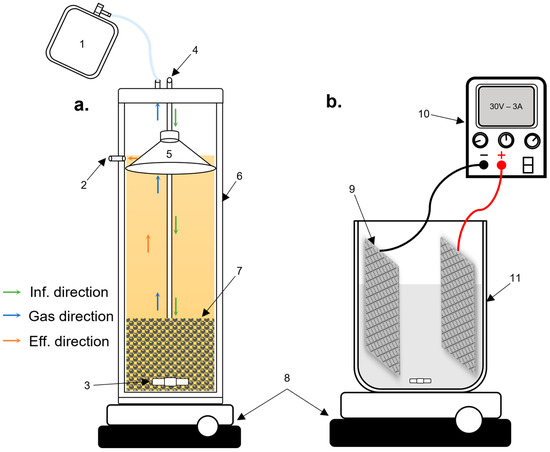 The Combination of Anaerobic Digestion and Electro-Oxidation for ...