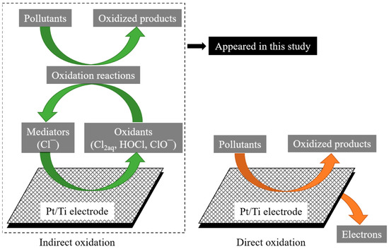 The Combination of Anaerobic Digestion and Electro-Oxidation for ...