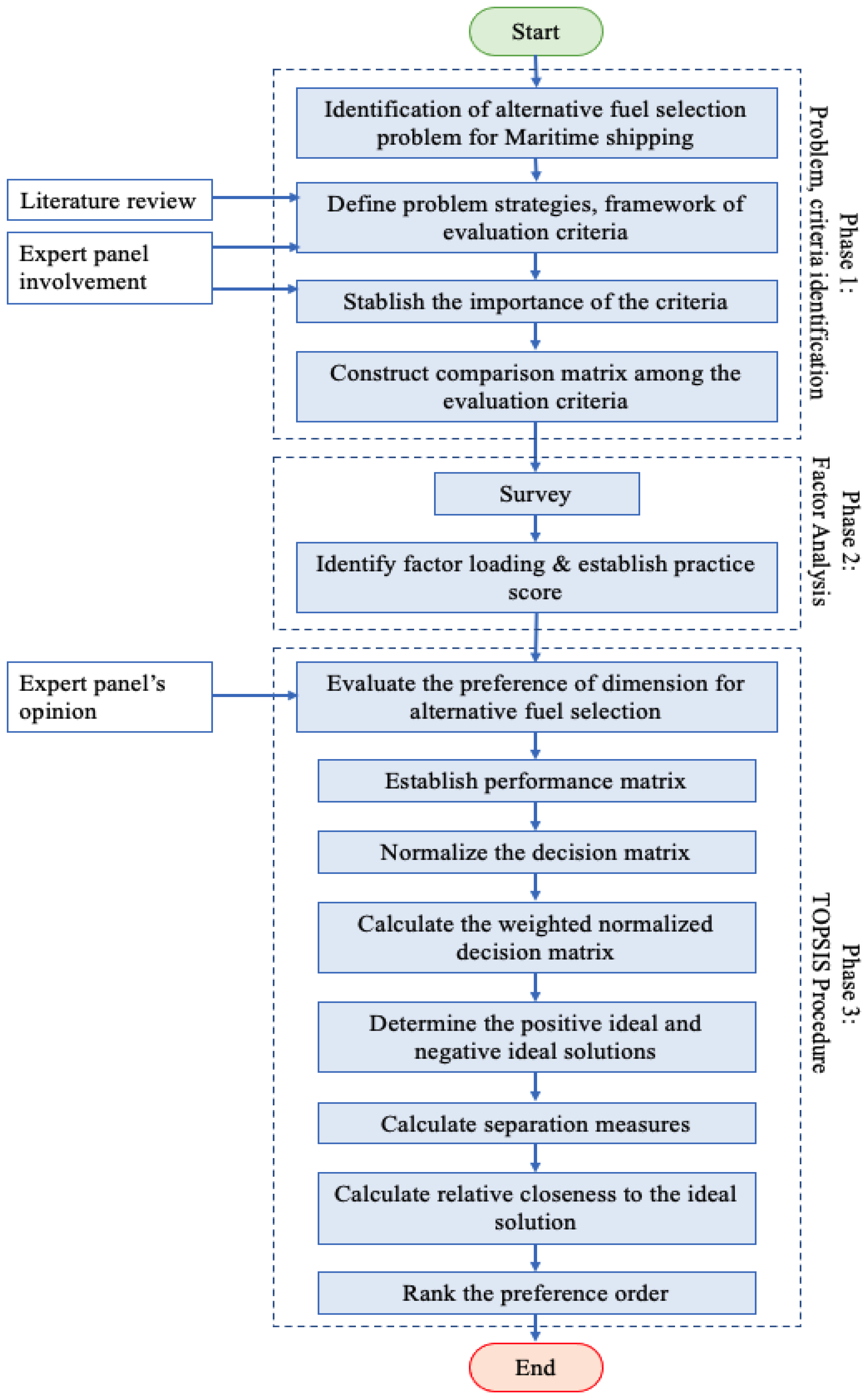 Alternative Fuel Selection Framework toward Decarbonizing Maritime Deep ...