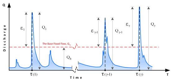 Estimation of Large River Design Floods Using the Peaks-Over-Threshold ...