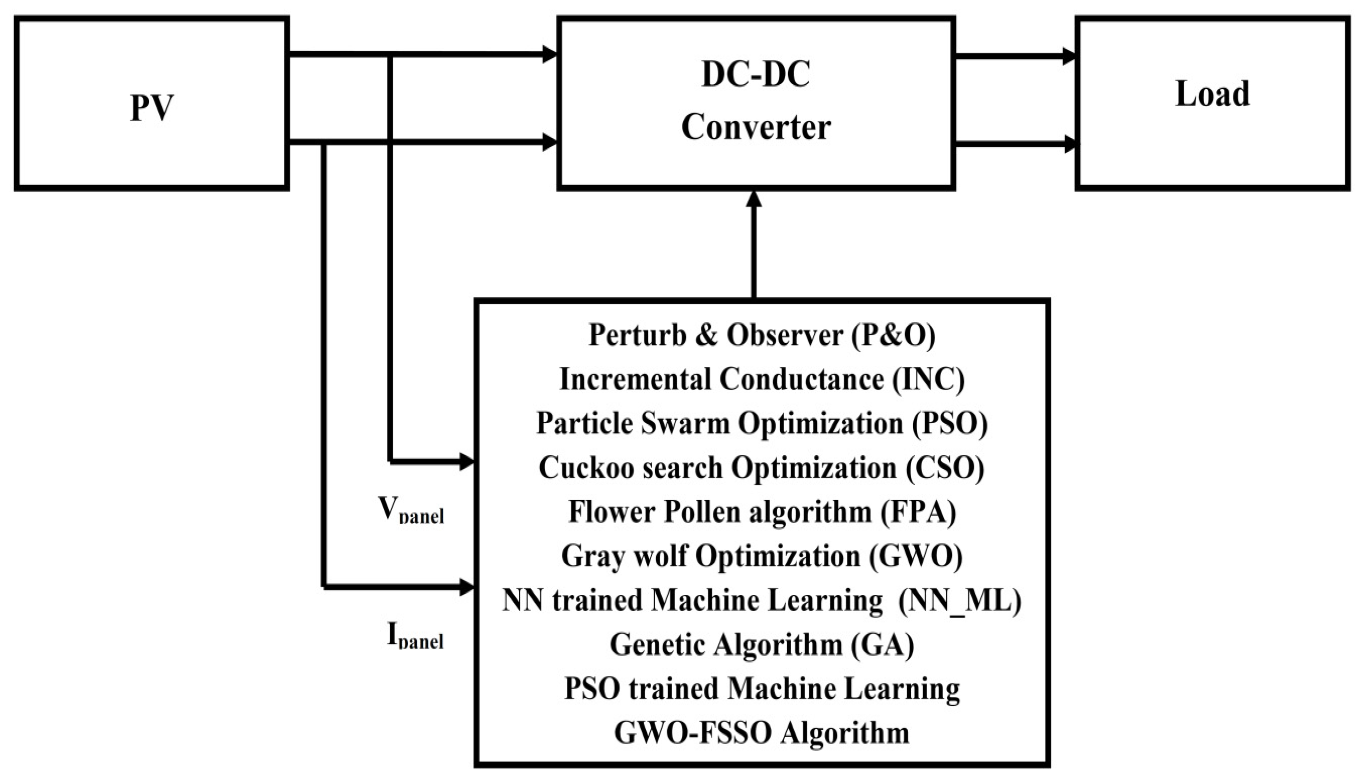 A Novel Hybrid Mppt Approach For Solar Pv Systems Using Particle Swarm Optimization Trained