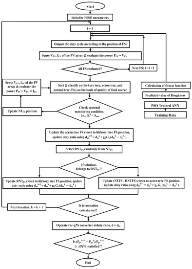 A Novel Hybrid MPPT Approach for Solar PV Systems Using Particle-Swarm-Optimization-Trained ...