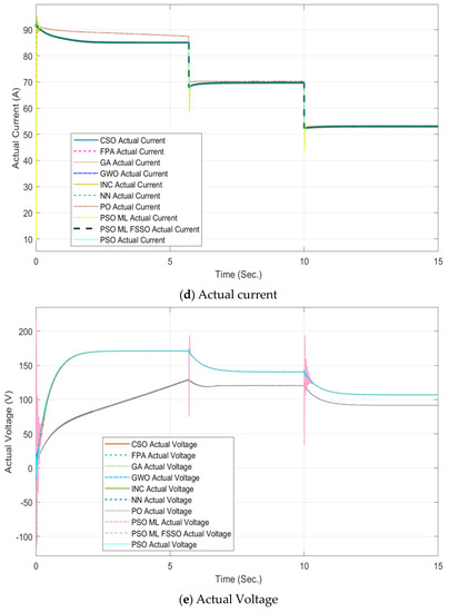 A Novel Hybrid MPPT Approach for Solar PV Systems Using Particle-Swarm-Optimization-Trained ...