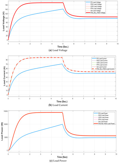 A Novel Hybrid MPPT Approach for Solar PV Systems Using Particle-Swarm-Optimization-Trained ...