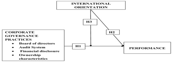 The Impact of Corporate Governance and International Orientation on ...