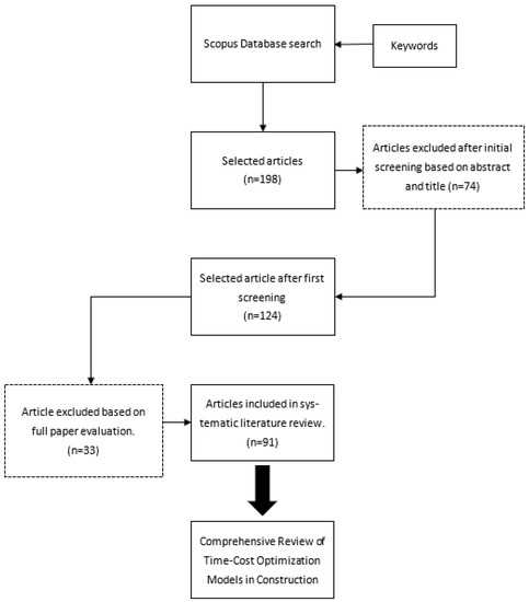 Sustainability | Free Full-Text | Systematic Review of the Time-Cost ...