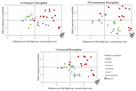 Sustainability | Free Full-Text | Early Highway Construction Cost ...
