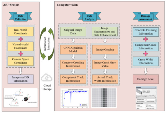 Sustainability | Free Full-Text | Intelligent Damage Assessment for ...