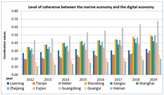 Evolution of the Coupling Coordination between the Marine Economy and Digital Economy
