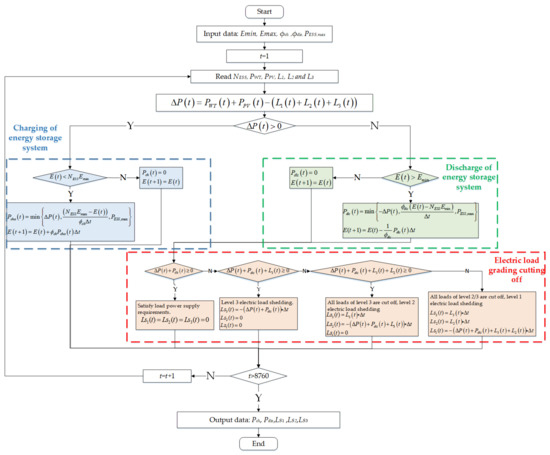 Configuration Planning of Expressway Self-Consistent Energy System Based on Multi-Objective ...