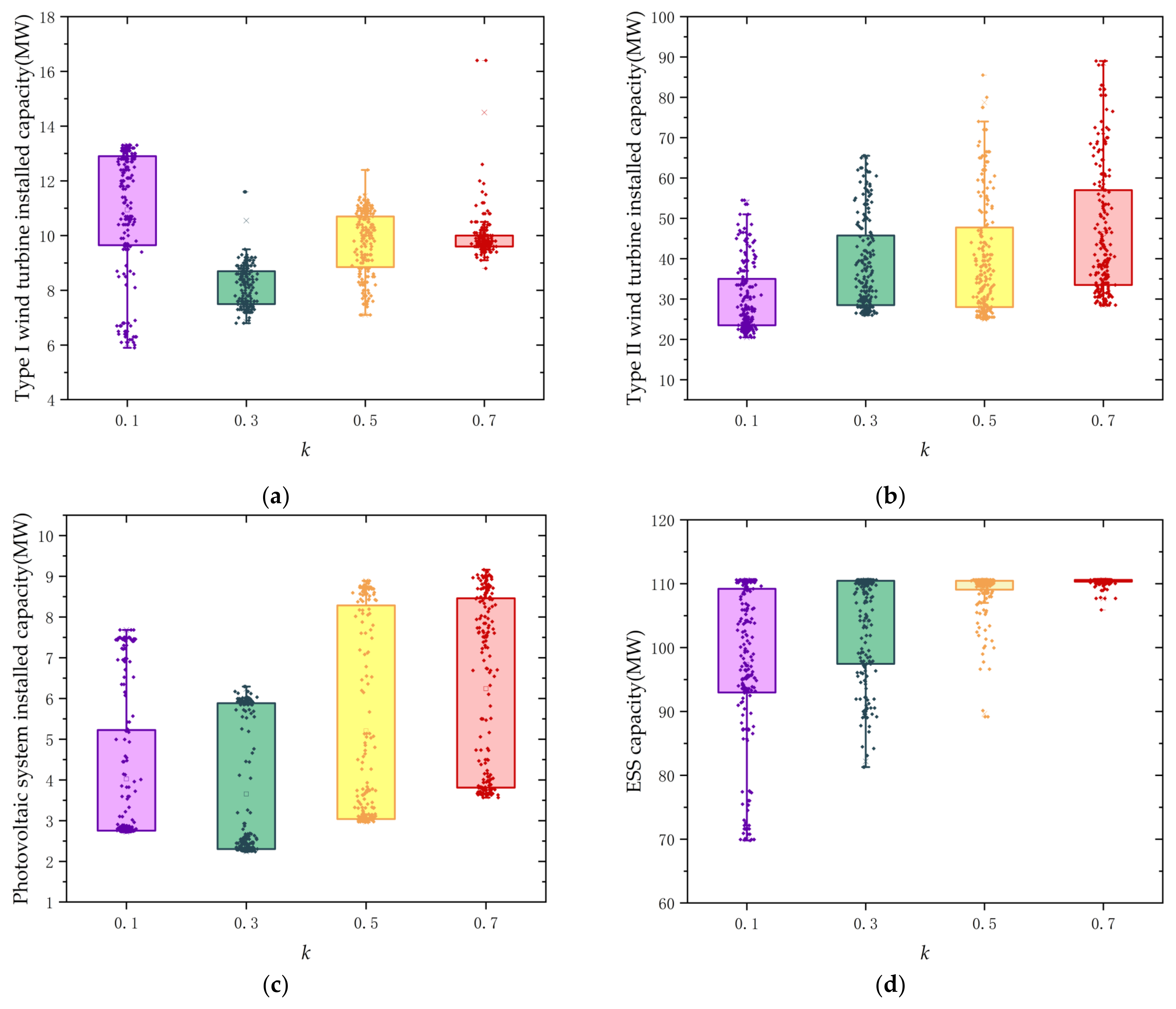 Configuration Planning of Expressway Self-Consistent Energy System Based on Multi-Objective ...